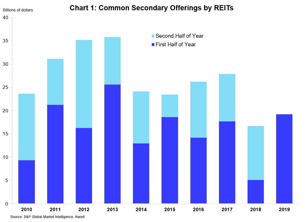 REITs Ramp Up Equity Issuance as Outlook Brightens | Nareit